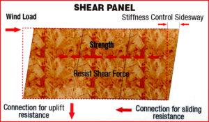 Shear Walls: What are they? | Lynn Engineering