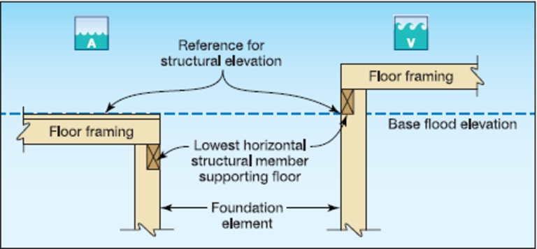 Building in BFE – It's not what you think | Lynn Engineering